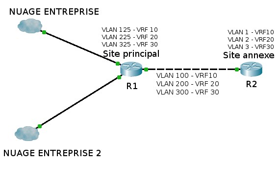[tuto] Routeur VRF-Lite + OSPF - Hardware